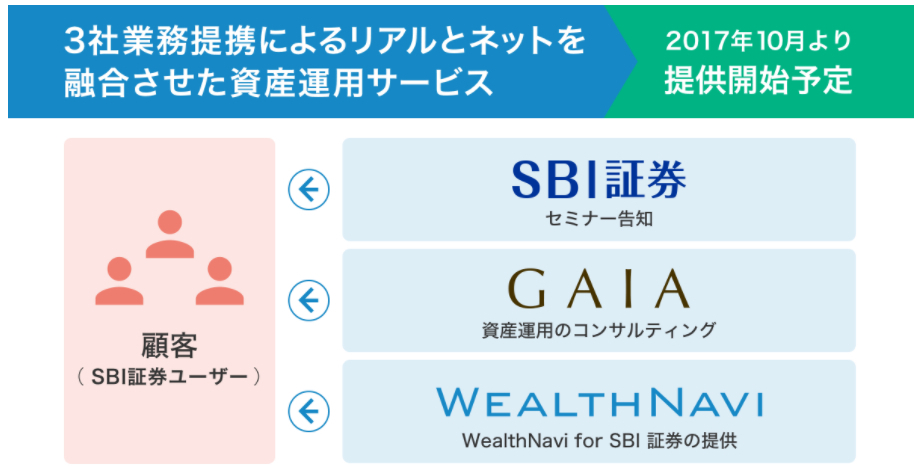 SBI 証券・ウェルスナビ・IFA ガイアの3社業務提携により、資産運用におけるネットとリアルの融合を促進｜IFA法人ガイアのプレスリリース