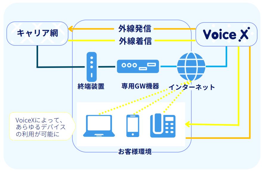 次世代クラウドPBX「VoiceX」 電話番号の継続利用可能エリアを拡大｜株式会社コムスクエアのプレスリリース