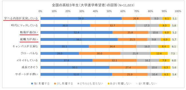 マイナビ進学総合研究所、高校3年生対象「大学認知度・イメージ調査（2023）」を発表 (2023年9月8日) - エキサイトニュース