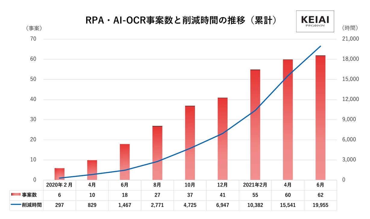 RPA・AI-OCR技術の活用により本格運用開始から約20,000時間の工数削減に成功｜ケイアイスター不動産株式会社のプレスリリース