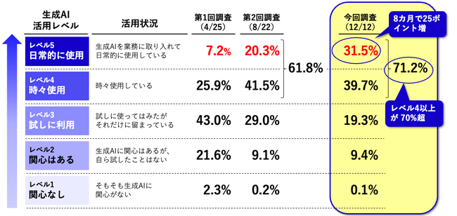Chatgptなど生成aiを「業務で日常使用」は3割 、8カ月で約25ポイント増、活用促進の施策と全社導入が利用率向上のカギ 2023年12