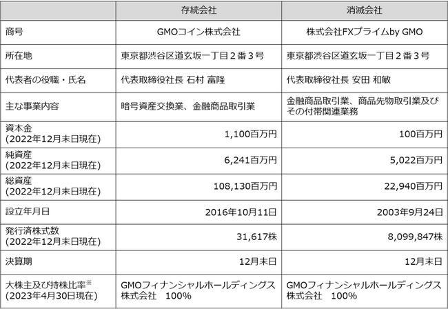 GMOコイン、FXプライムbyGMOの経営統合に関するお知らせ｜GMOフィナンシャルホールディングス株式会社のプレスリリース