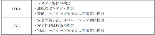 KDDIとJAL、ドローンの社会インフラ化に向け、1対多運航の実現を目指す取り組みを開始｜JALのプレスリリース