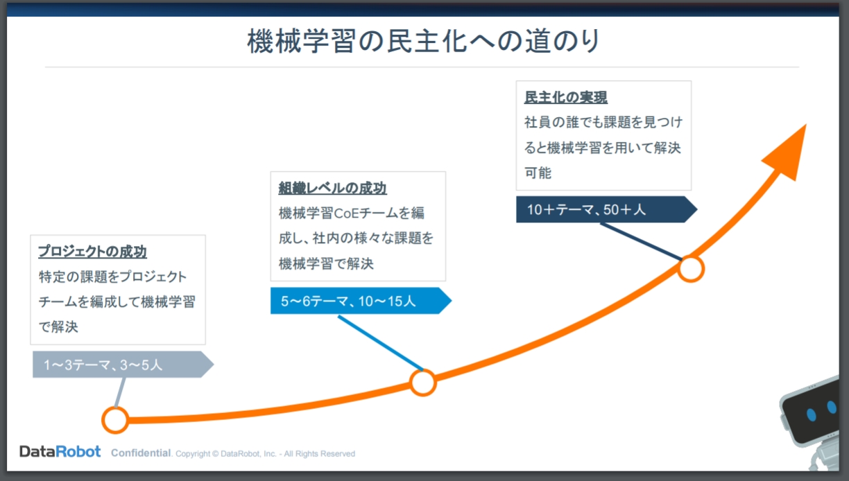 「AIの民主化」を日本で初めて推進するためのパッケージ DataRobot、「AI-Driven Enterprise Package」を4/ ...