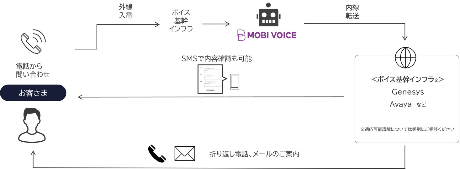 『MOBI VOICE』のPBX連携開始！｜モビルス株式会社のプレスリリース