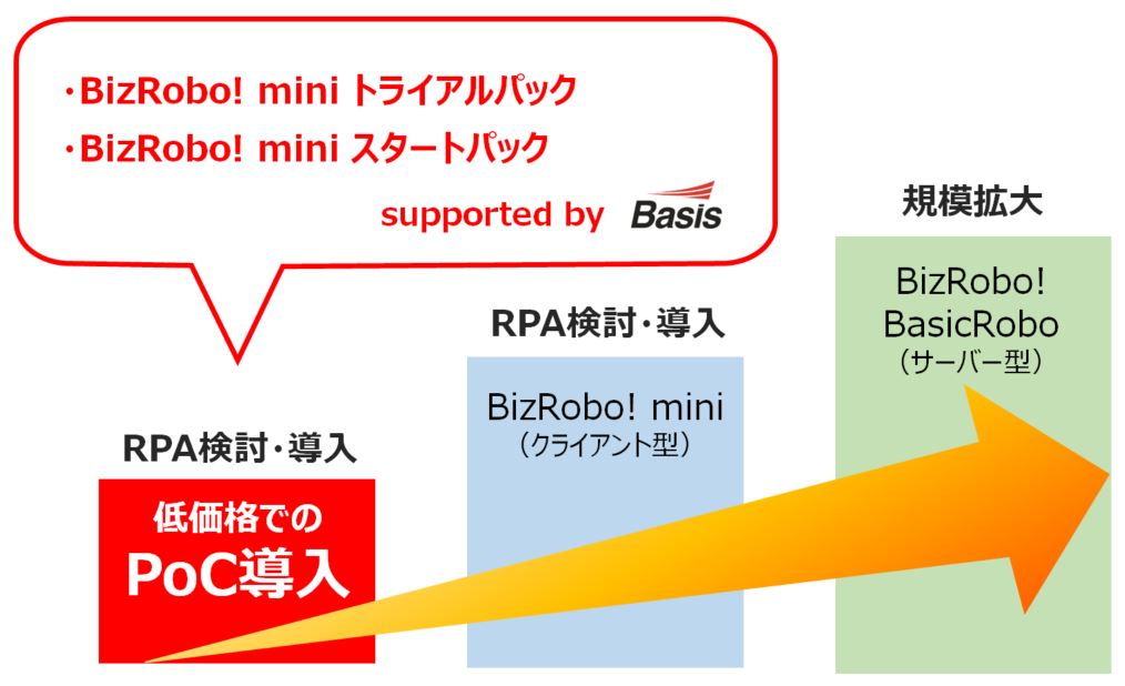 RPAテクノロジーズ「BizRobo! mini」サービス開始に伴い、ベイシスから2つの導入支援パッケージプランを発表｜ベイシス株式会社のプレスリリース