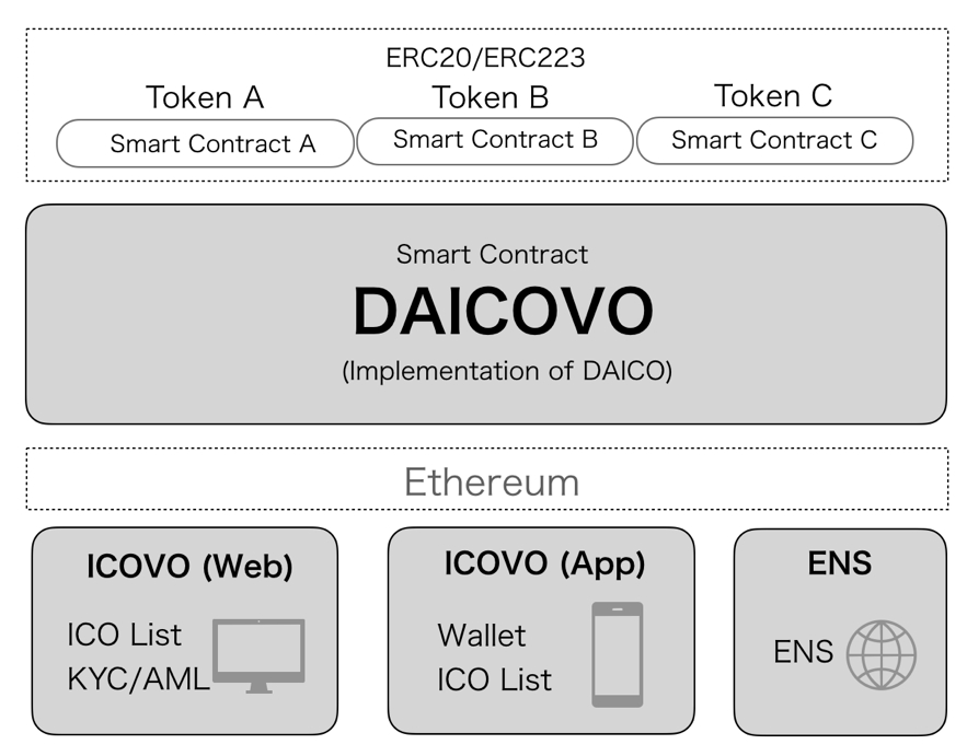 世界で初のDAICOを実装したICO支援サービス会社ICOVOをスイス、ツークに設立。｜ヤマセホールディングス株式会社のプレスリリース
