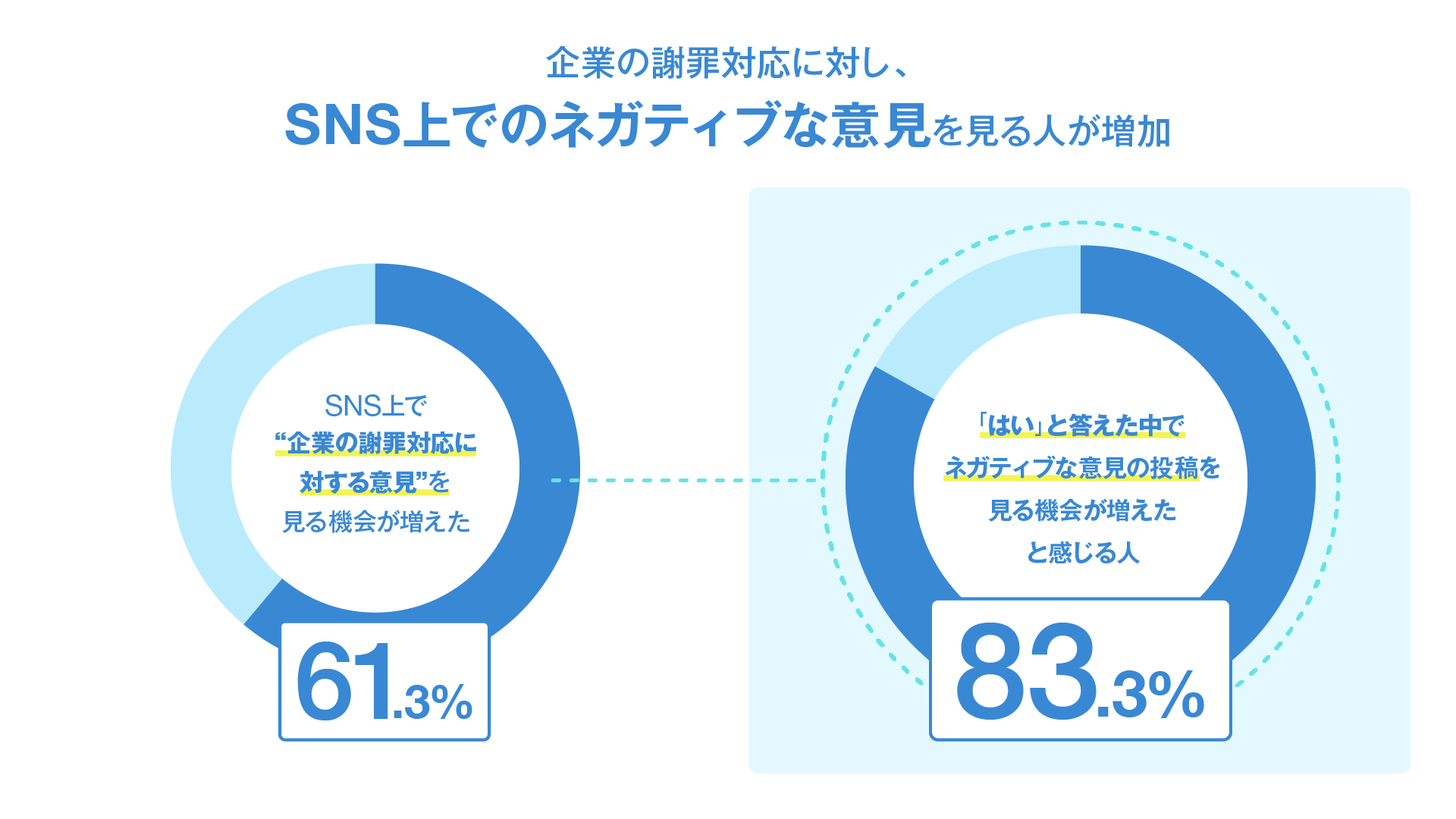 【SNSを意識した謝罪に関する実態調査】企業担当者の約4割が謝罪後に“SNSでの炎上経験あり”、原因は「謝罪が遅かった」が最多 消費者が求める ...