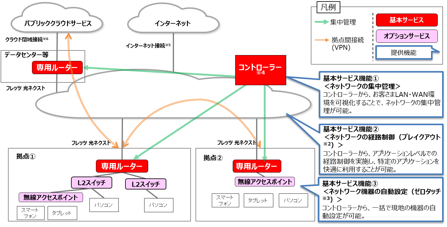 「フレッツ・SDx」の提供開始について｜NTT西日本のプレスリリース