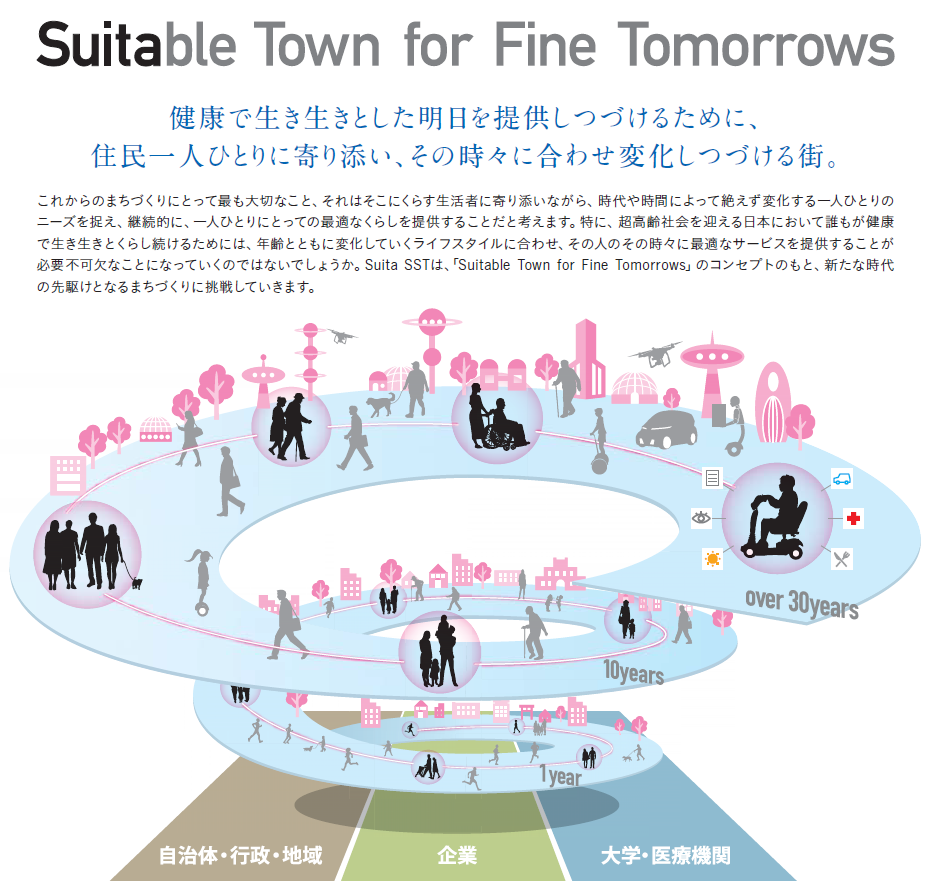 一人ひとりの最適に変化し続ける、多世代居住型健康スマートタウン『Suita SST』の構想を策定｜NTT西日本のプレスリリース