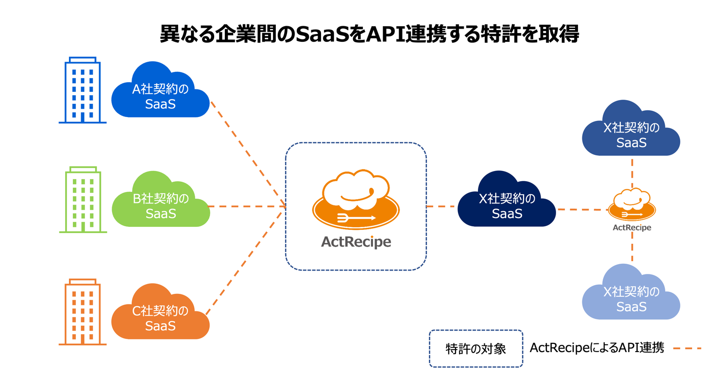 アスタリスト、異なる企業間のSaaSをAPI連携する特許を取得｜アクトレシピのプレスリリース