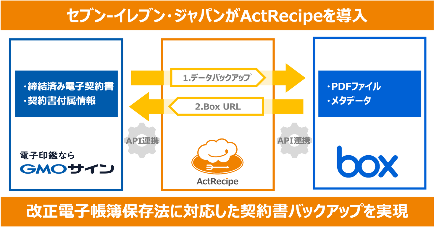 セブン‐イレブン・ジャパン、改正電子帳簿保存法に対応した電子契約書運用にiPaaS「ActRecipe」を導入｜アクトレシピのプレスリリース