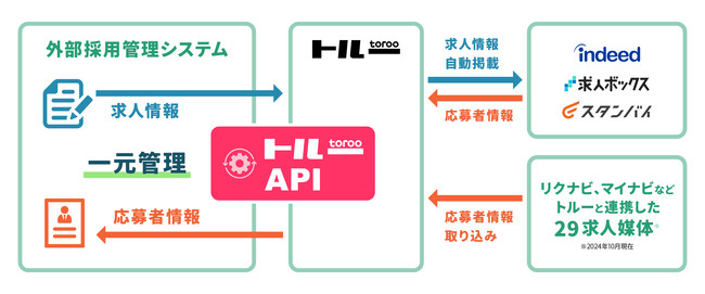 採用マーケティングサービス「トルー」、外部採用管理システムとの連携が可能となるAPI機能をリリース - ZDNET Japan