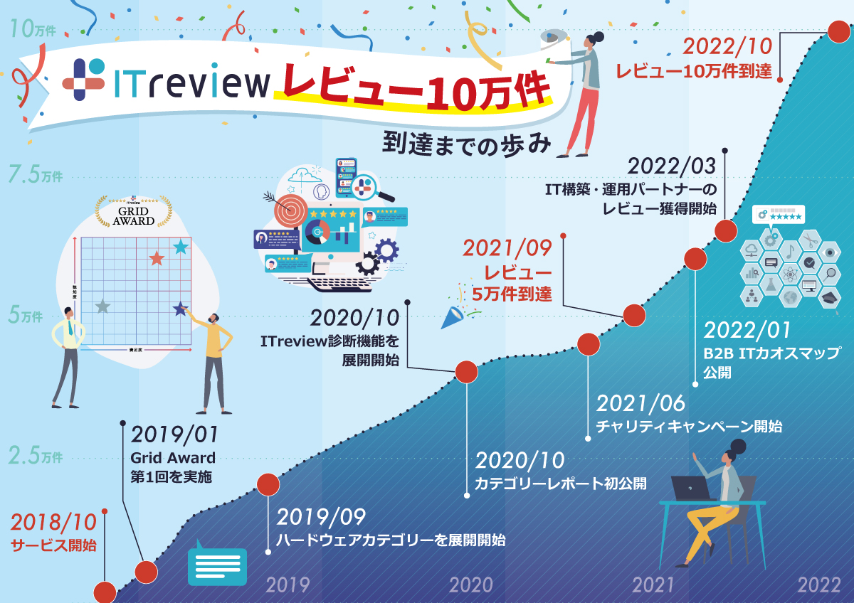 ITreview、B2B向けレビューが10万件を突破！投稿ユーザーの実態をインフォグラフィックスでご紹介。突破記念の特設サイトも公開｜アイティクラウド株式会社のプレスリリース