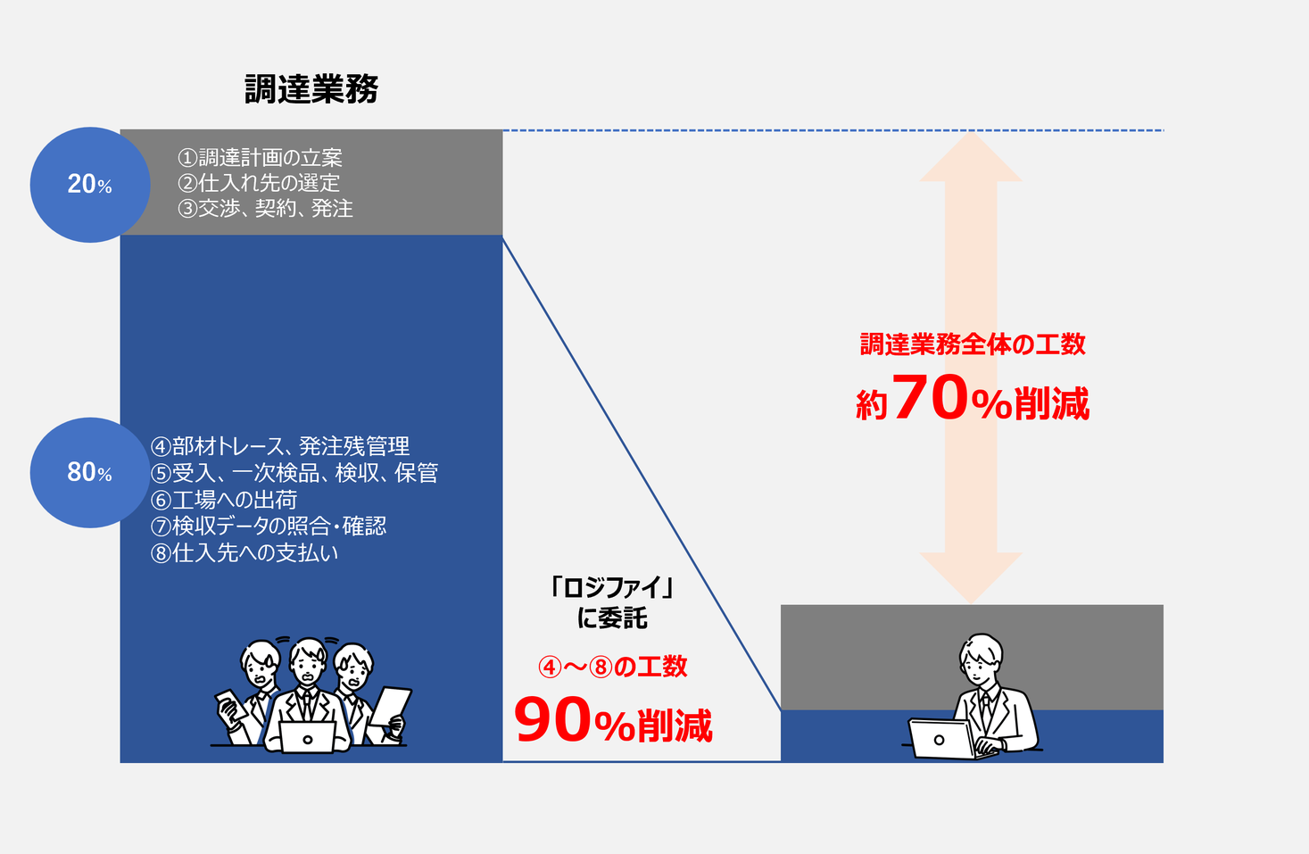 製造業の調達業務を7割削減 山九と共同開発の新サービス「ロジファイ」提供開始｜株式会社STANDAGEのプレスリリース