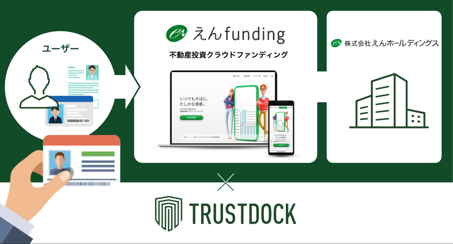 1口1万円から始められる不動産投資クラウドファンディング「えんfunding」に、e-KYC本人確認API「TRUSTDOCK」を導入実施｜TRUSTDOCKのプレスリリース