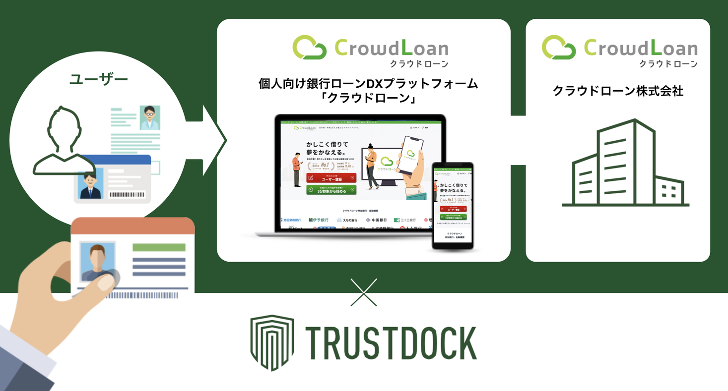 個人向け銀行ローンDXプラットフォーム「クラウドローン」に、e-KYC本人確認API「TRUSTDOCK」を導入実施｜TRUSTDOCKのプレスリリース