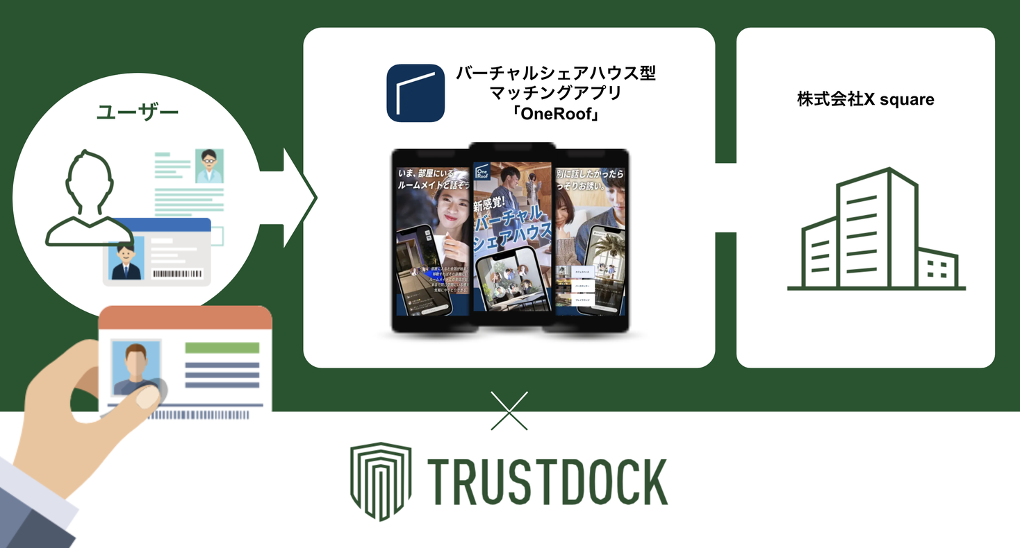 バーチャルシェアハウス型マッチングアプリ「OneRoof」に、eKYC本人確認サービス「TRUSTDOCK」を導入実施｜TRUSTDOCKのプレスリリース