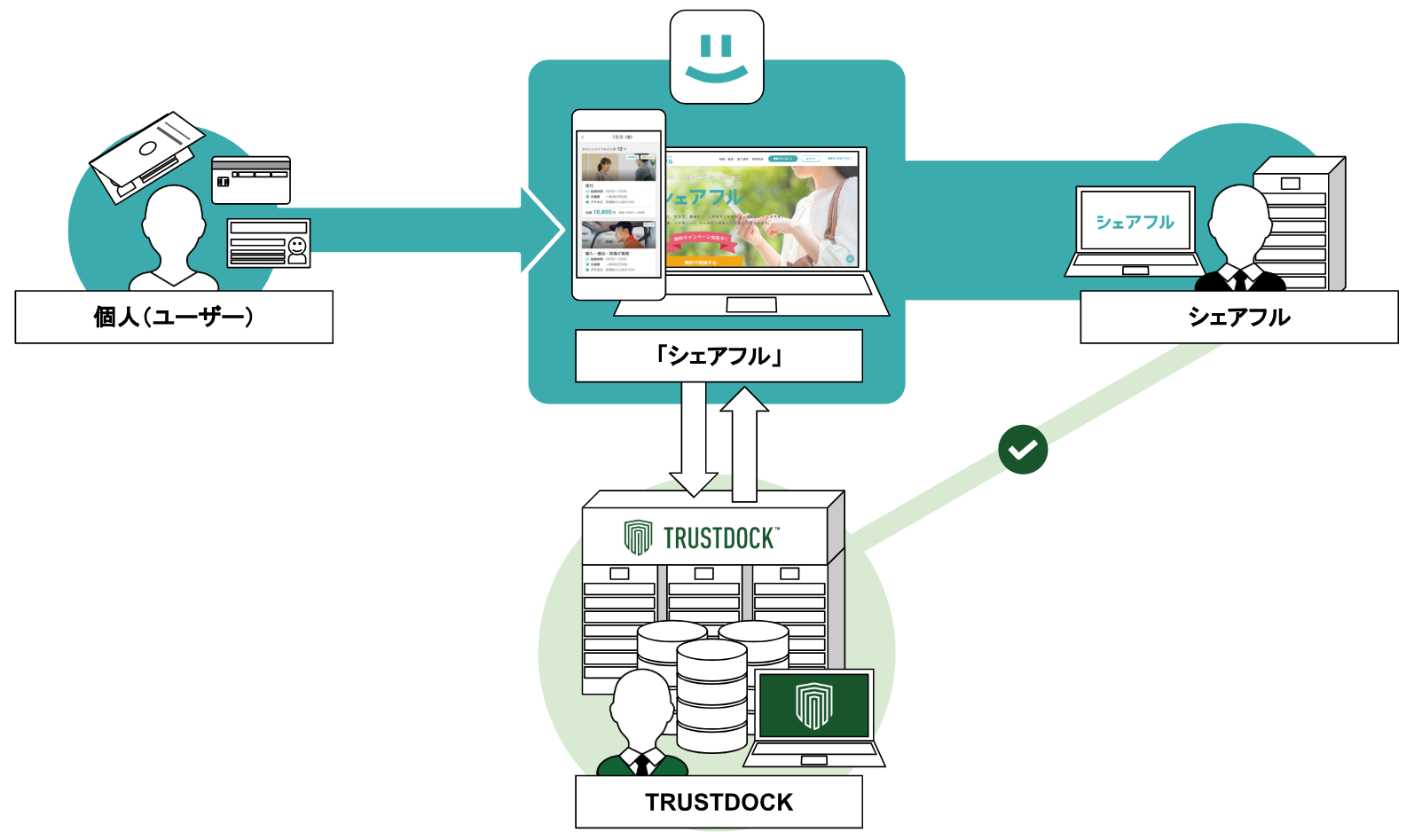 一日単位のお仕事が探せるマッチングアプリ「シェアフル」に、e-KYC本人確認API「TRUSTDOCK」を導入実施｜TRUSTDOCKのプレスリリース
