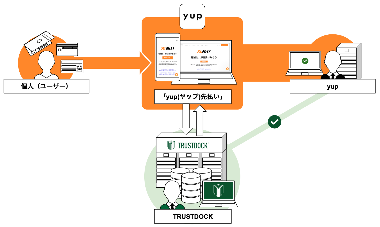 フリーランス向け報酬即日払いサービス「yup(ヤップ)先払い」に、e-KYC本人確認API「TRUSTDOCK」を導入実施｜TRUSTDOCKのプレスリリース