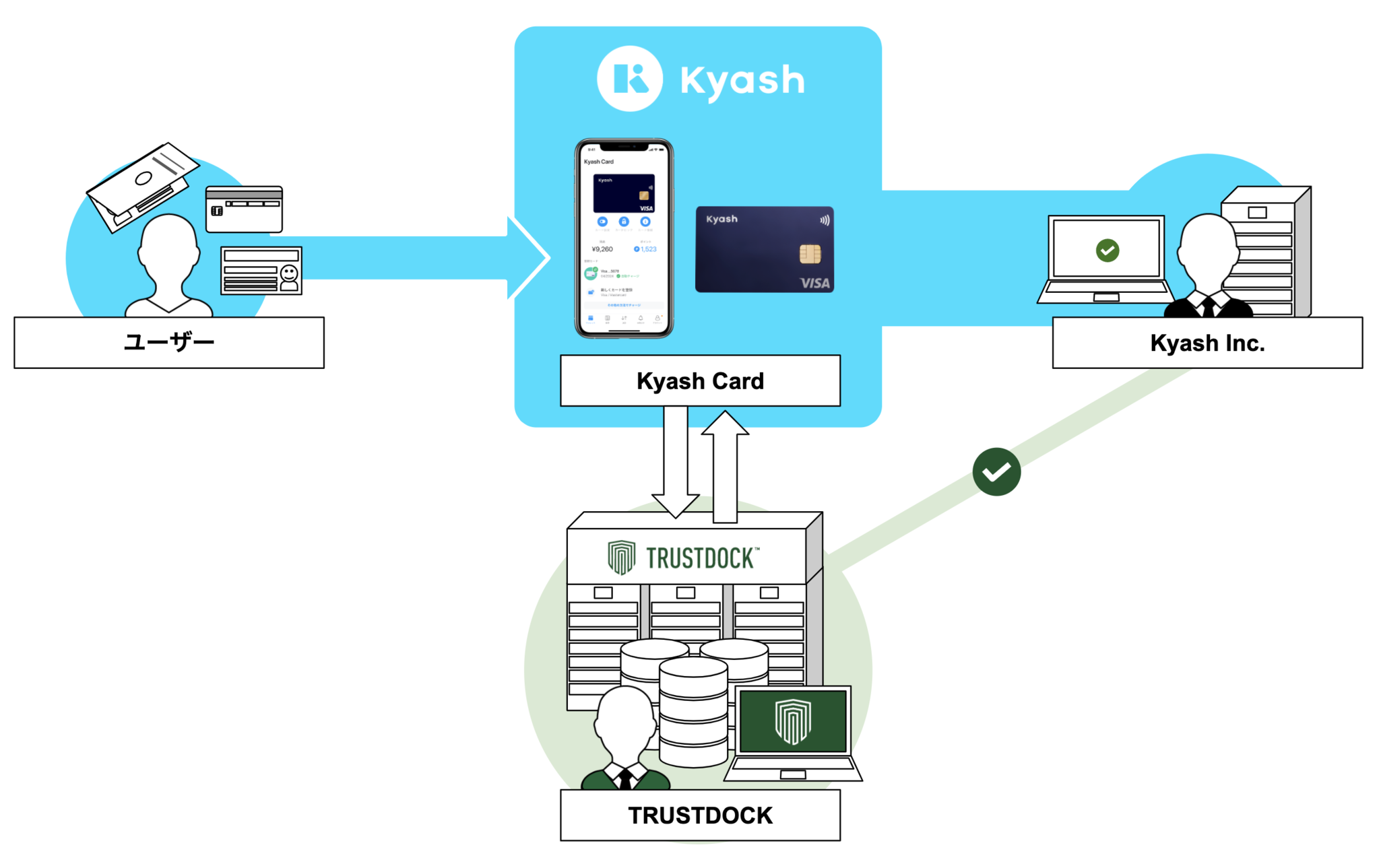 進化した次世代のカード「Kyash Card」の本人確認に、e-KYC本人確認API「TRUSTDOCK」を導入実施｜TRUSTDOCKのプレスリリース