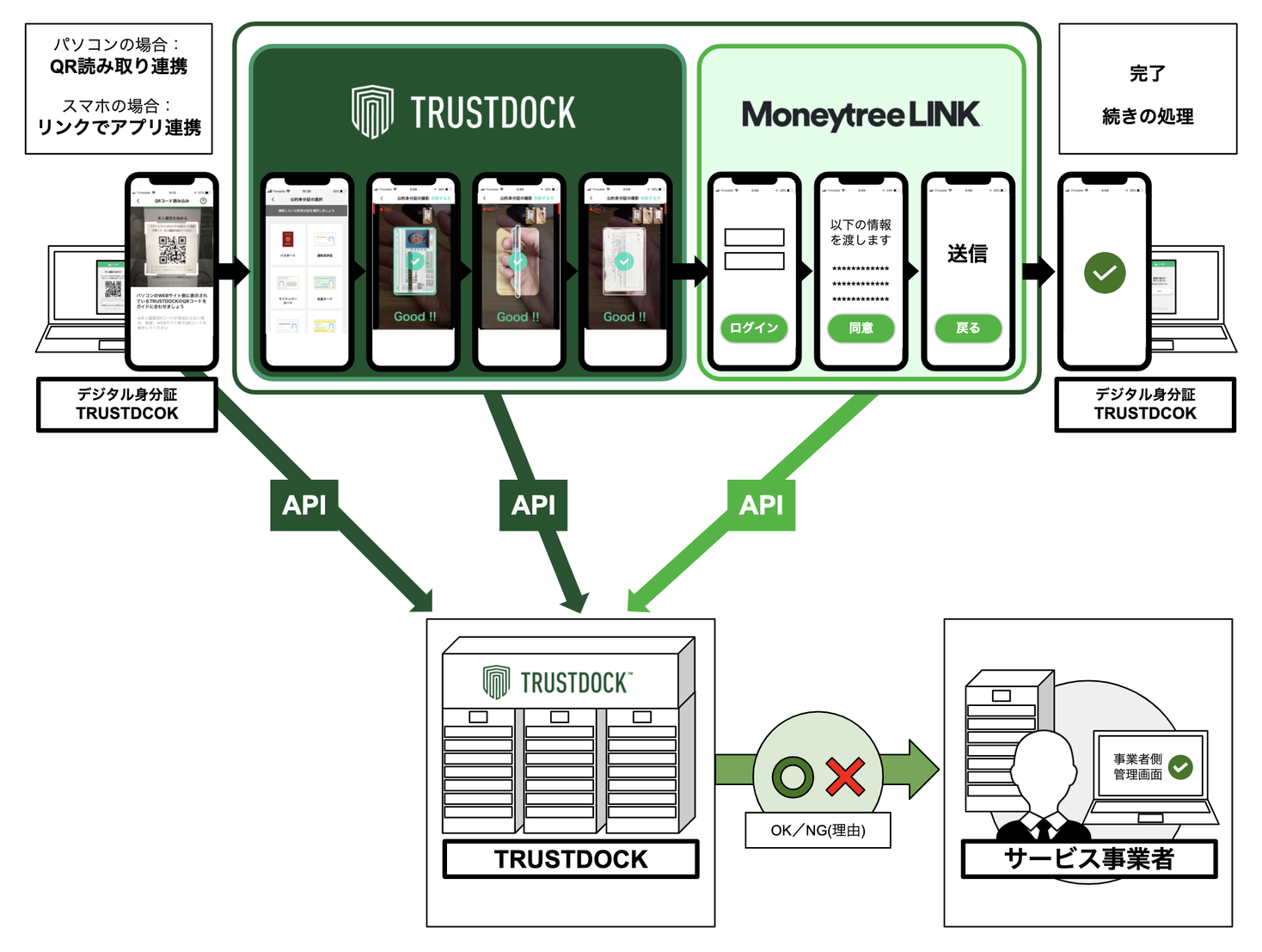 eKYC身分証アプリ「TRUSTDOCK」にて、マネーツリーの「Moneytree LINK」とAPI連携による、口座確認サービスの開発検討を開始。様々な事業者の口座確認業務の効率化を支援 ...