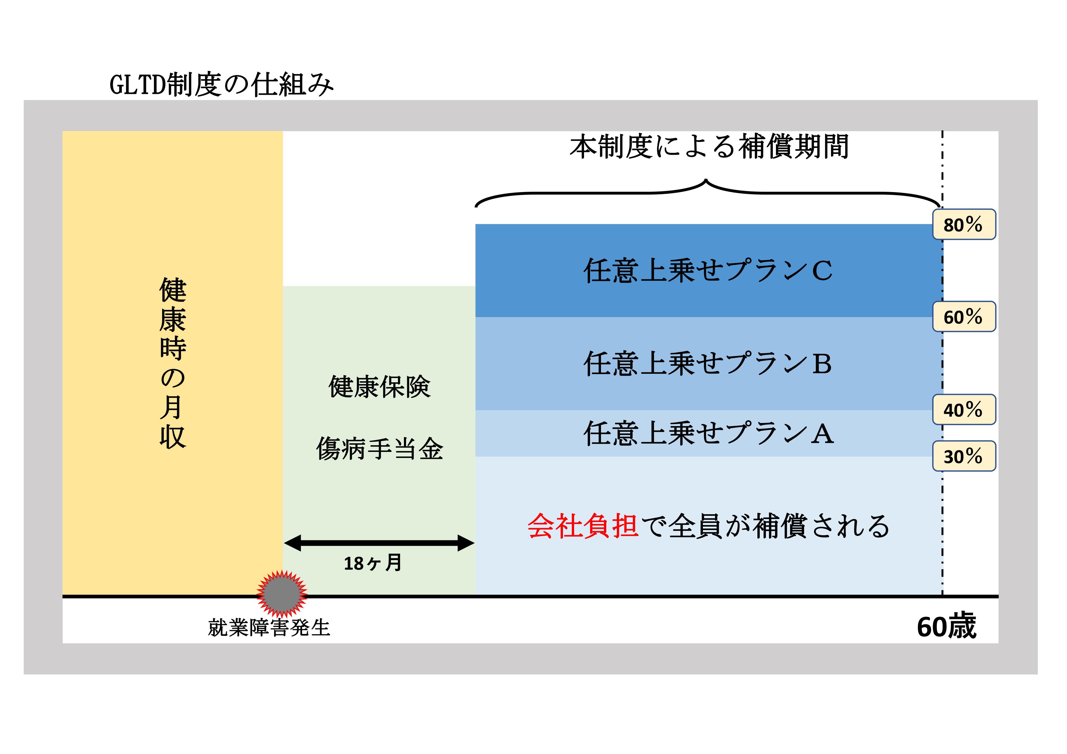 社員が病気ケガで長期間働けなくなった場合の収入補償制度(GLTD制度)を導入｜第一カッター興業株式会社のプレスリリース