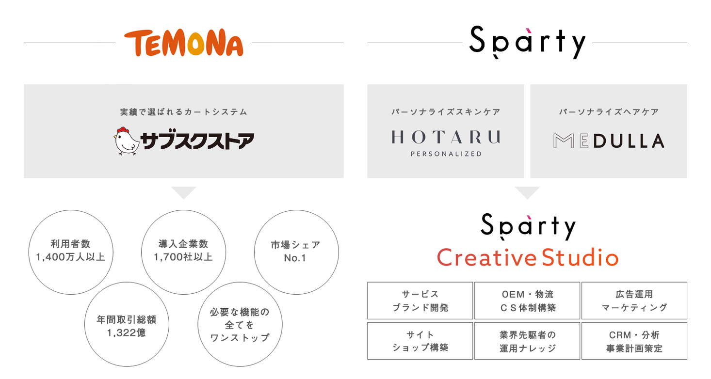 Sparty、テモナと、パーソナライズドD2Cソリューションの提供開始｜Spartyのプレスリリース