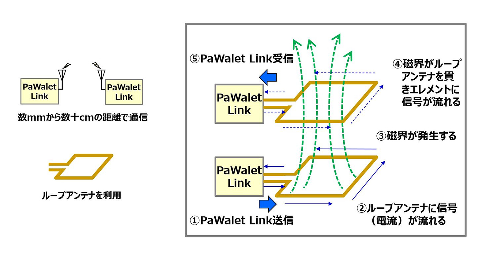 世界初（※1）、Wavelet OFDMを適用した近距離無線通信技術を開発｜パナソニックグループのプレスリリース