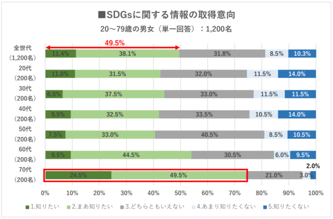 【3月17日はみんなで考えるSDGsの日】「SDGsに関する意識と実態調査」 SDGsの認知度はシニア世代も8割超え、取り組み意向は70代がトップ - ZDNET Japan