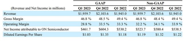 オンセミ、2023年第1四半期の業績結果を発表｜オンセミのプレスリリース