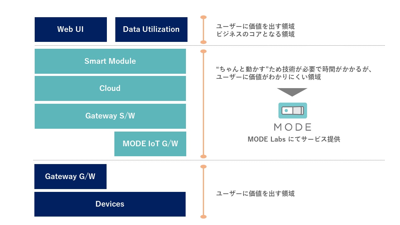 MODE,Inc.、併走型IoTビジネス開発サービス「MODE Labs」を提供開始 ｜MODE, Incのプレスリリース