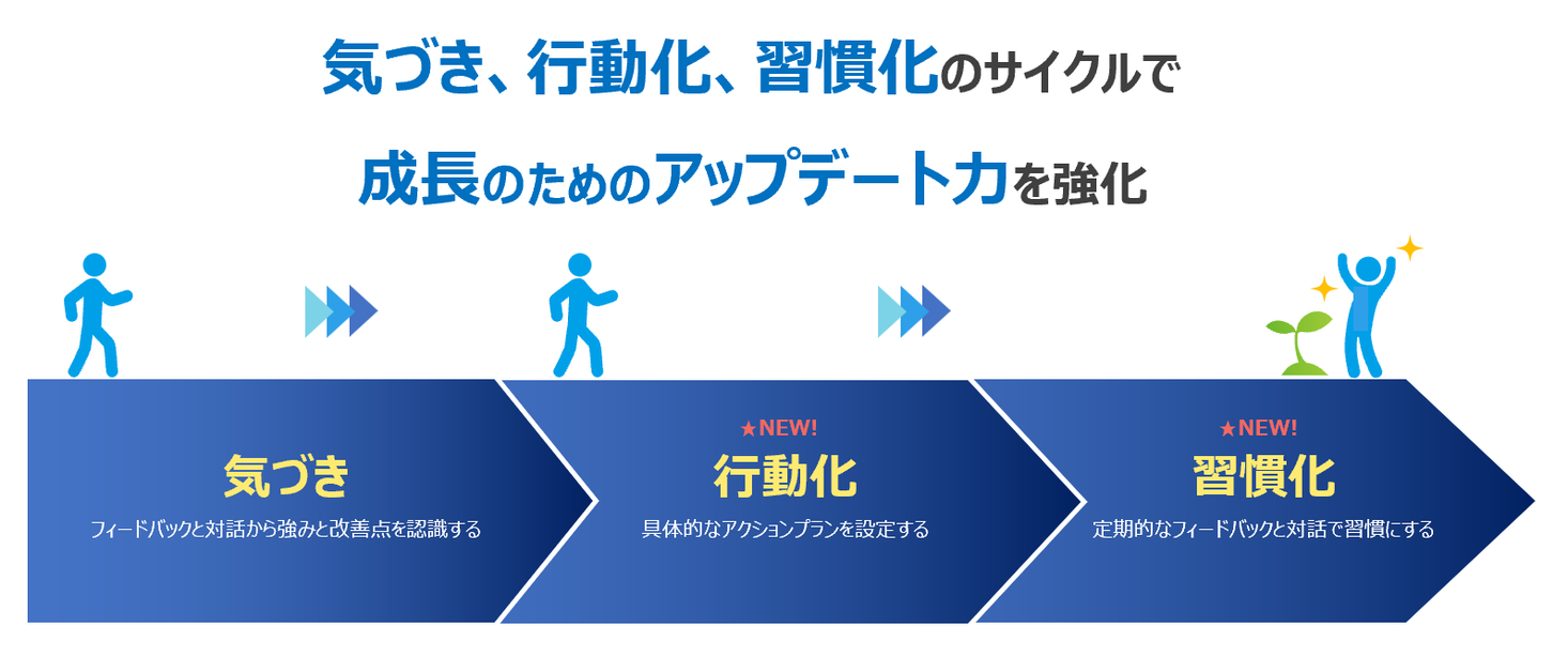 シーベースの360度評価システム「スマレビ for 360°」が「CBASE 360」に名称変更し、フィードバックと対話を活用するトータルサービスへリニューアル｜株式会社シーベースのプレスリリース