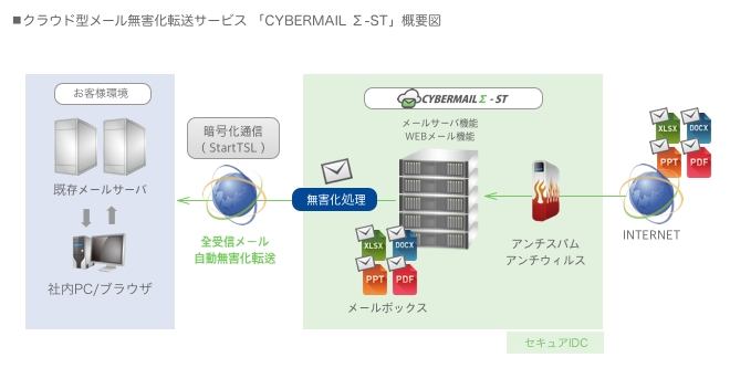 標的型攻撃メール対策 クラウド型メール無害化転送サービス「CYBERMAIL Σ-ST」新登場｜サイバーソリューションズ株式会社のプレスリリース