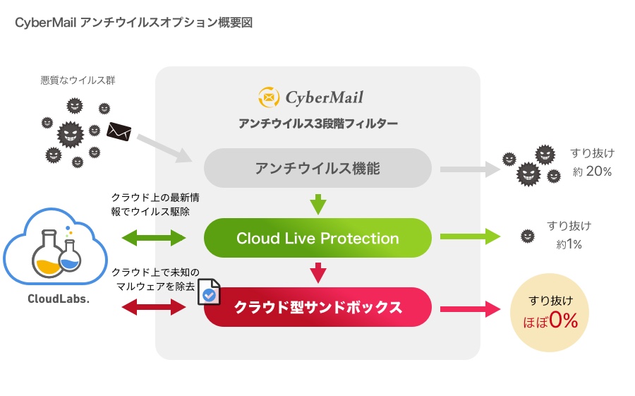 「CyberMail」、標的型攻撃メール対策にクラウド型「サンドボックス」機能を実装｜サイバーソリューションズ株式会社のプレスリリース