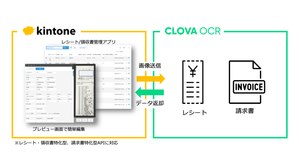 請求書やレシートをkintoneで簡単電子化！LINE CLOVA OCRと連携したAI-OCR連携プラグインをリリース｜株式会社ジョイゾーのプレスリリース