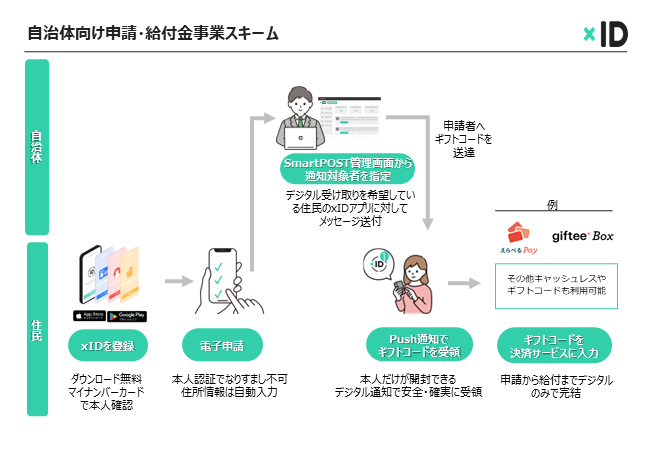 xID、住民の申請から給付までデジタルで完結する「自治体向け申請・給付金事業スキーム」を確立、全国の自治体に展開へ｜xIDのプレスリリース
