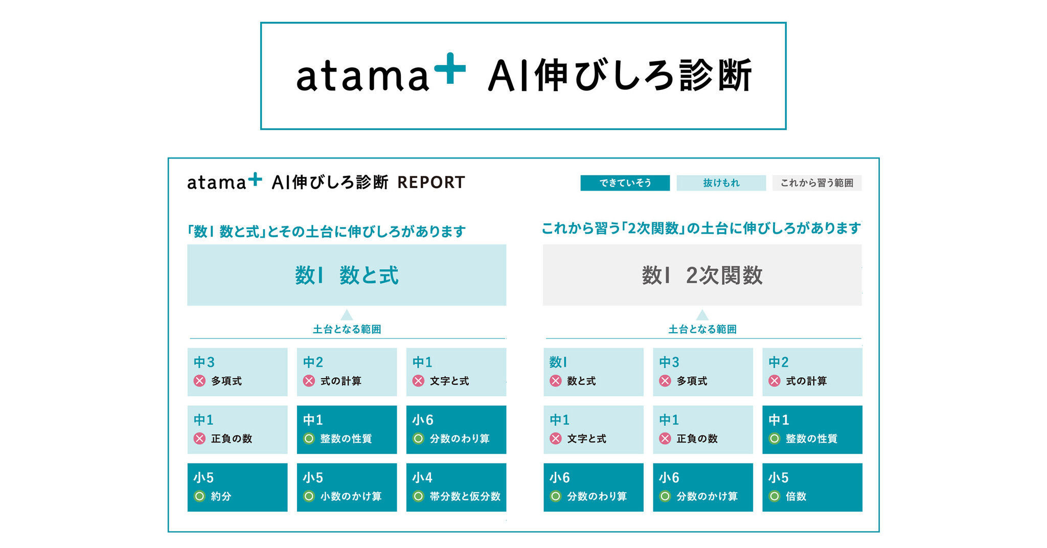atama plus、新プロダクト「atama＋ AI伸びしろ診断」を提供開始｜atama plus株式会社のプレスリリース