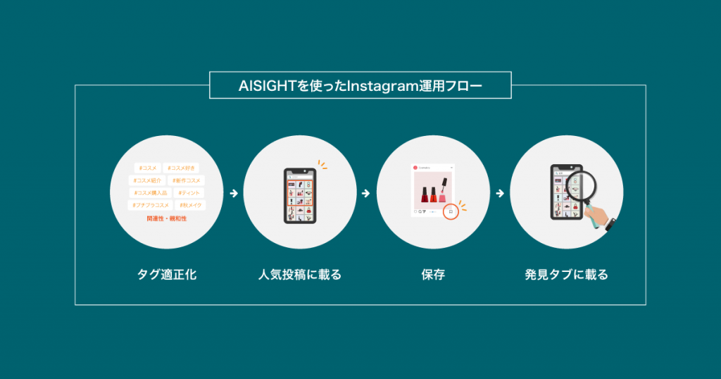 インスタ版SEO分析ツール「AISIGHT（アイサイト）」 ハッシュタグレコメンド機能のアップデートやリーチ拡大に繋がる新機能を追加｜AIQ ...