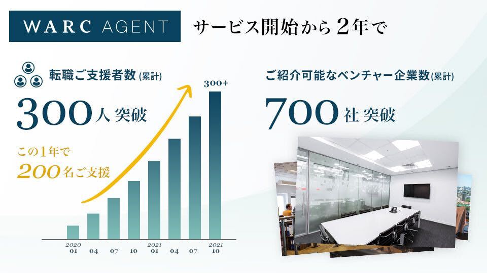 WARC、ハイクラス人材のスタートアップ・ベンチャー転職支援サービス「WARC AGENT」サービス開始から2年間で転職ご支援人数 300人を突破｜WARCのプレスリリース