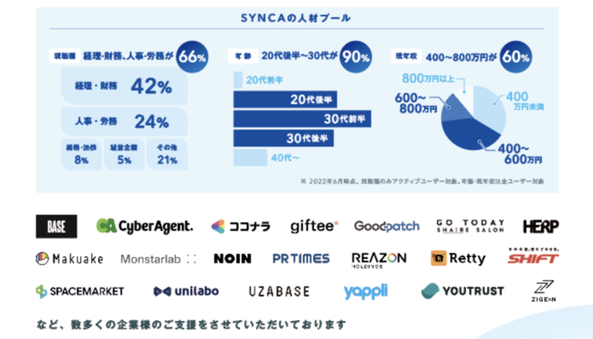 SYNCAがB Dash Camp 2022 Fall in Fukuokaに出展｜WARCのプレスリリース