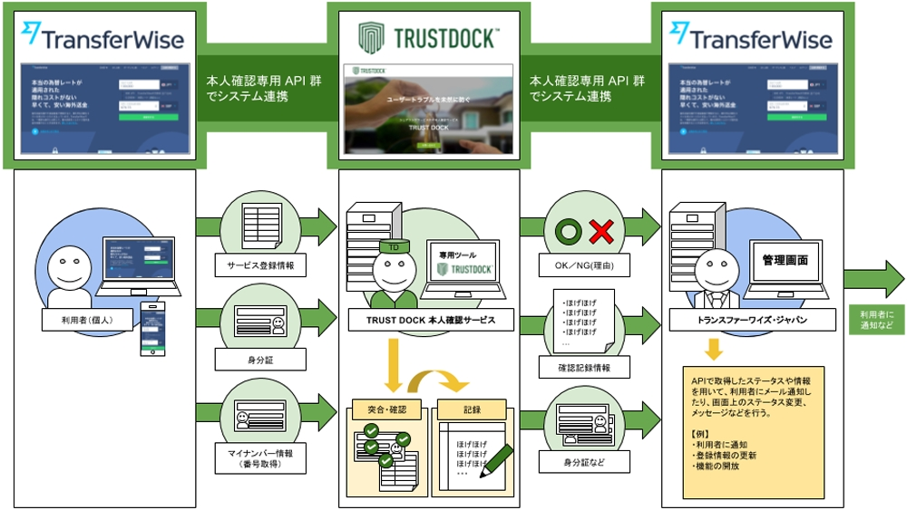 フィンテック海外送金大手、TransferWiseとAPI型本人確認サービス「TRUST DOCK」の利用において提携協議｜ガイアックスのプレスリリース