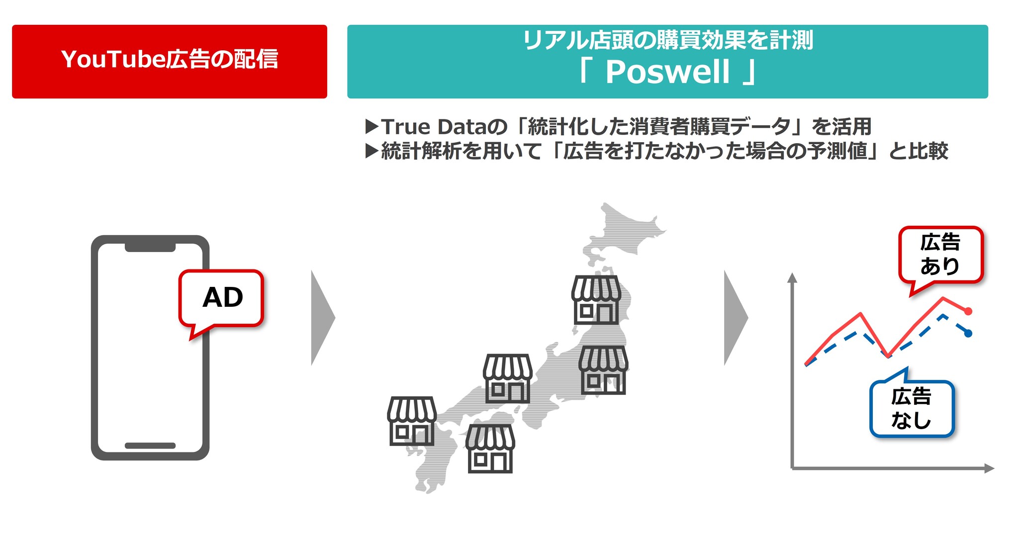 True Dataの購買ビッグデータとGoogleのオープンソース統計モデルを活用しYouTube広告による「リアル店舗での売上効果」がわかる検証サービスを開始｜株式会社True Dataの ...