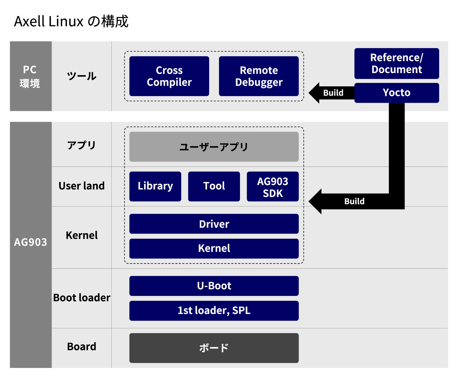 アクセル、組み込み機器向けOS「Axell Linux」をリリース｜アクセルのプレスリリース