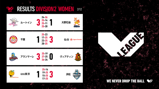 【バレー/Vリーグ】V1男子・東京グレートベアーズが有明コロシアムで2連勝！V1女子・NECも敵地岡山で連勝｜JVLのプレスリリース