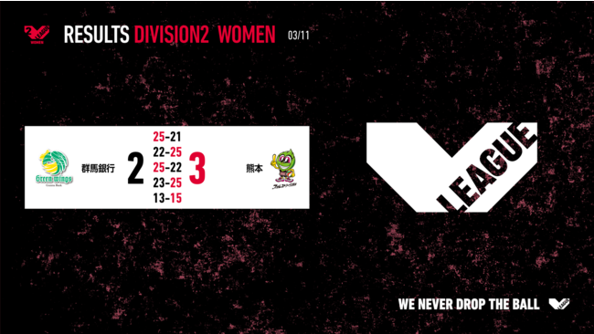 【バレー/Vリーグ】V1男子・パナソニックがWD名古屋にストレート勝ち！V1女子・NECがJTを下しファイナルへの望みを残す｜JVLのプレスリリース