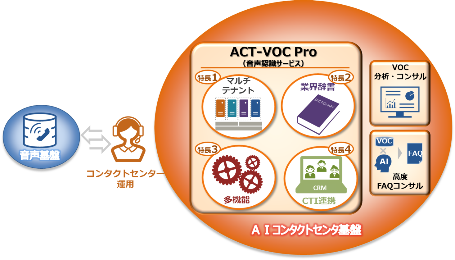 「高い・大変・難しい」を解決する音声認識サービス『ACT-VOC Pro』の提供開始について｜株式会社NTTマーケティングアクトProCXのプレスリリース