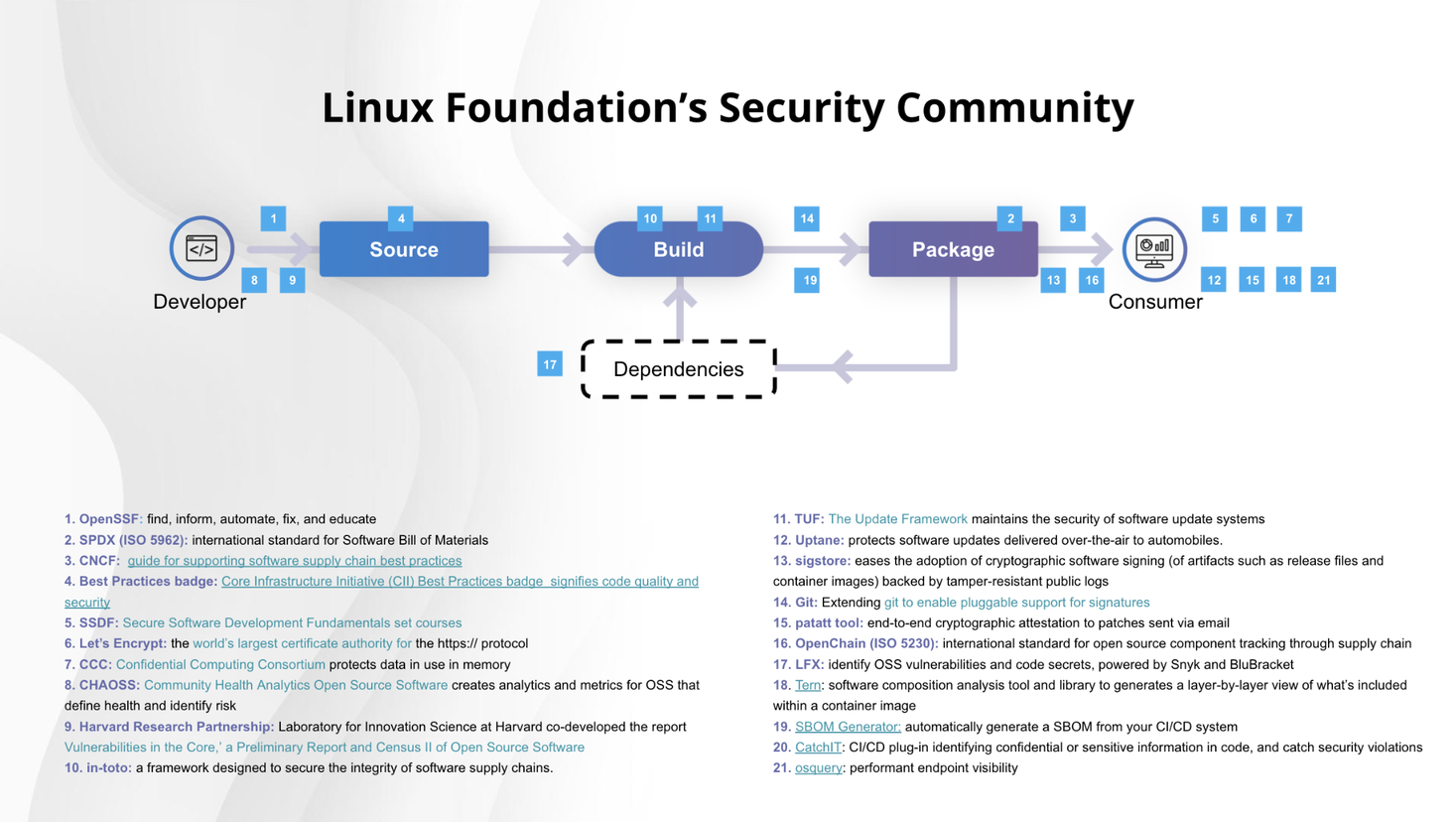 ソフトウェアサプライチェーンのセキュリティ向上を目指し、世界の主要テクノロジープロバイダーが集結｜The Linux Foundation Japanのプレスリリース