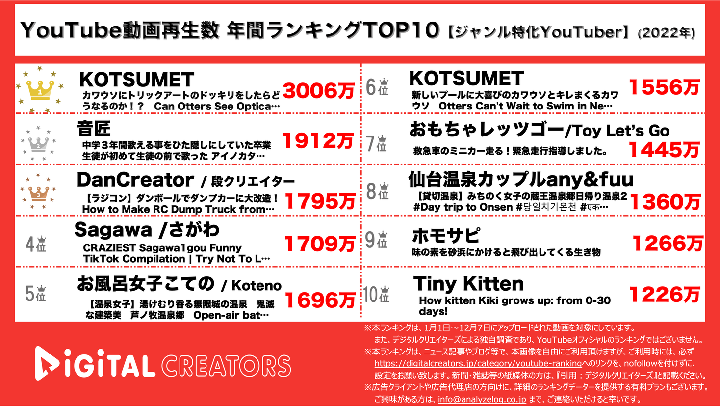 【YouTuberランキング】年間動画再生数＜ジャンル特化＞~温泉系動画2本/ホモサピTOP10入り~（2022年）｜株式会社アナライズログの ...