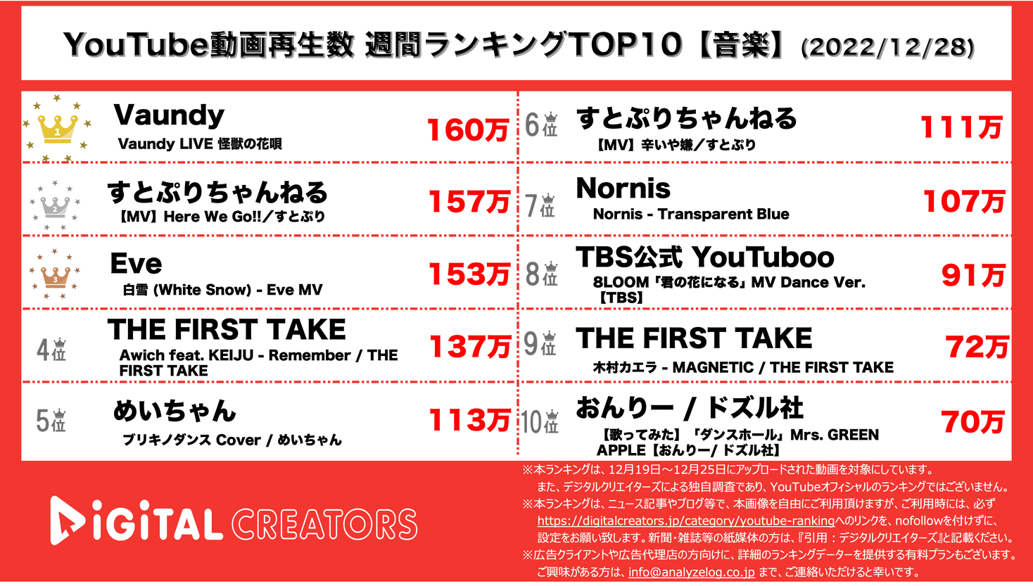 【youtubeランキング】週間動画再生数<音楽>~vaunylive映像1位 すとぷり2位~(12月28日)|株式会社アナライズログのプレスリリース